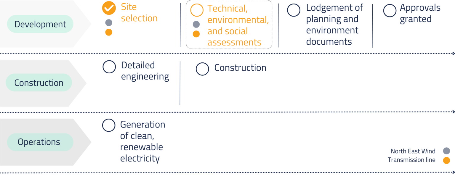 North East Wind - ACEN Australia